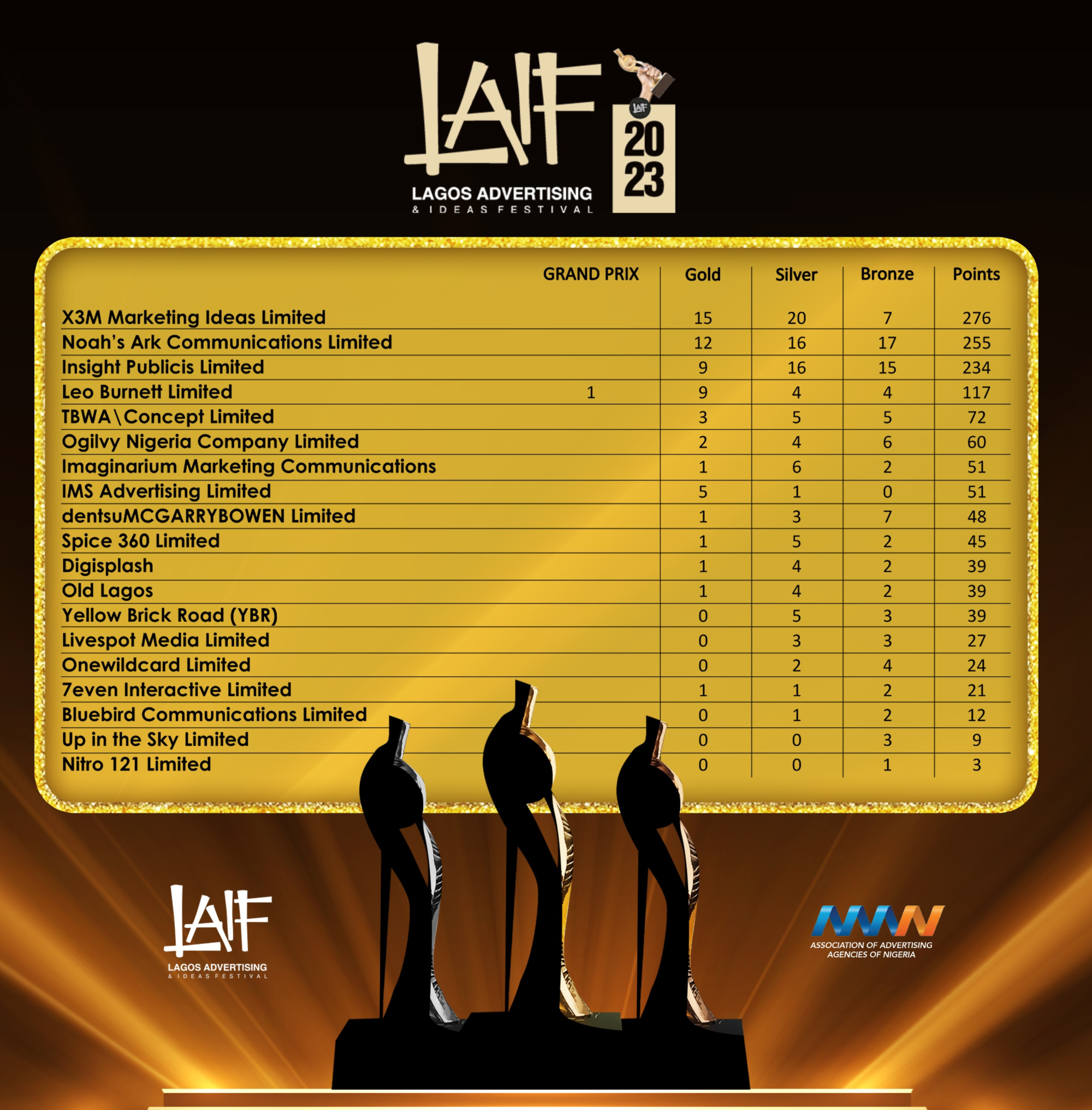 X3M Ideas, Noah’s Ark, Insight Publicis Win Big At The 2023 LAIF Awards ...